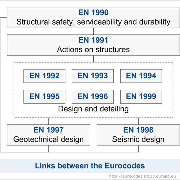 Sind Sie bereit für die zweite Generation der Eurocodes?