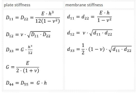 Orthotropic behaviour of plates (FAQ)